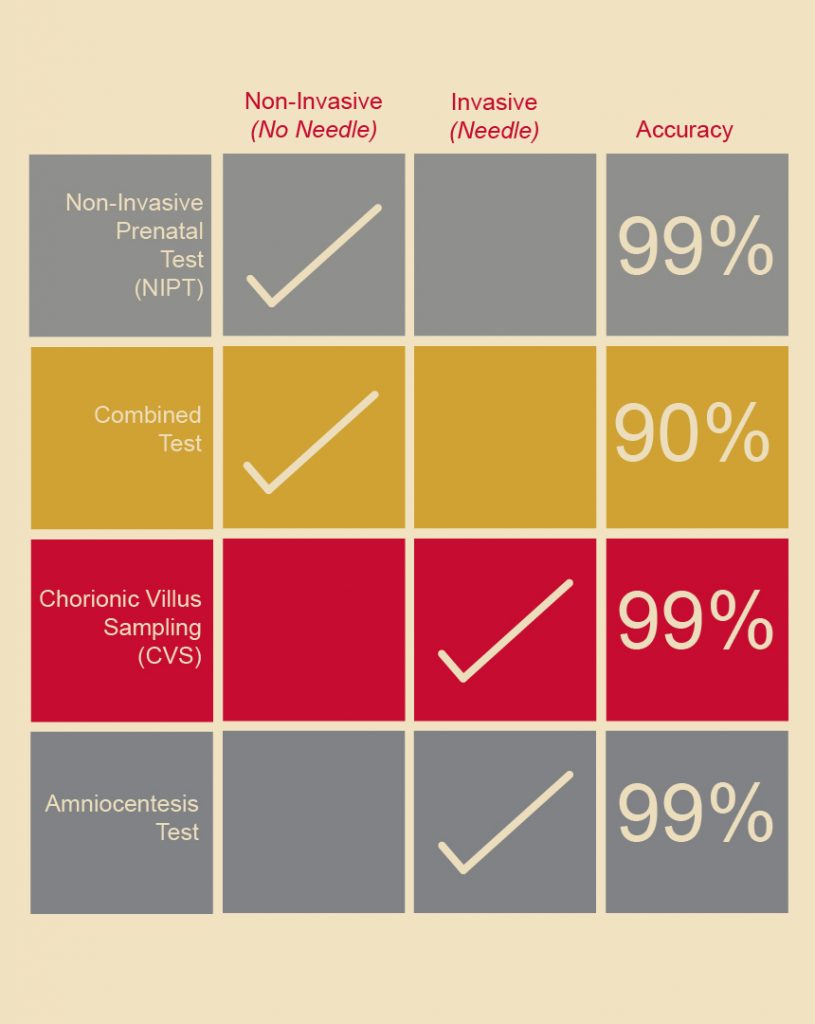 Choosing The Right Test - RCSI Fetal Centre